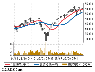 iFreeETF NASDAQ100レバレッジ（2869） 株価｜商品・サービス｜野村證券